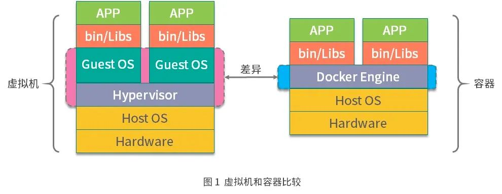一文带你读懂容器技术（一）：docker 核心设计理念 Csdn博客