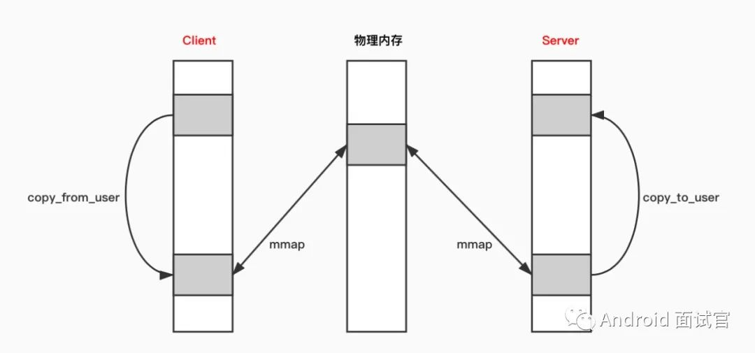 谈谈你对 binder 的理解？-CSDN博客