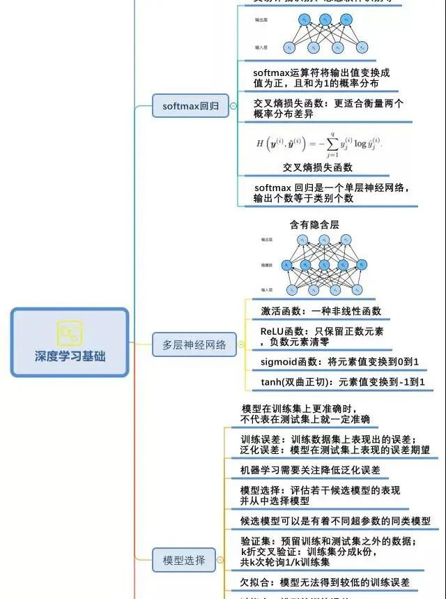 吴恩达推荐深度学习笔记超详细思维导图！不做学术打工人！ Csdn博客 