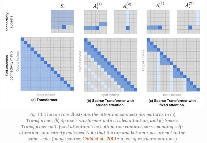【总结】Transformer结构及其9中变体汇总！-CSDN博客