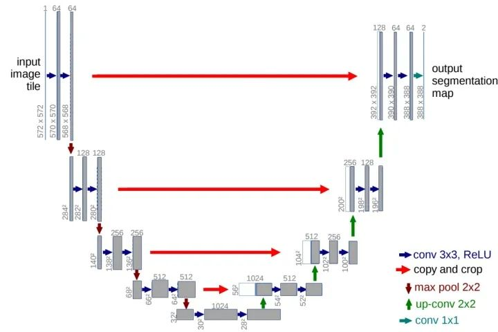 深度学习图像分割：网络结构设计一览-CSDN博客