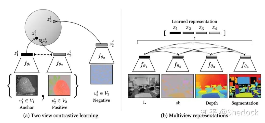 一文带你读懂self Supervised Learning（自监督学习） Csdn博客 
