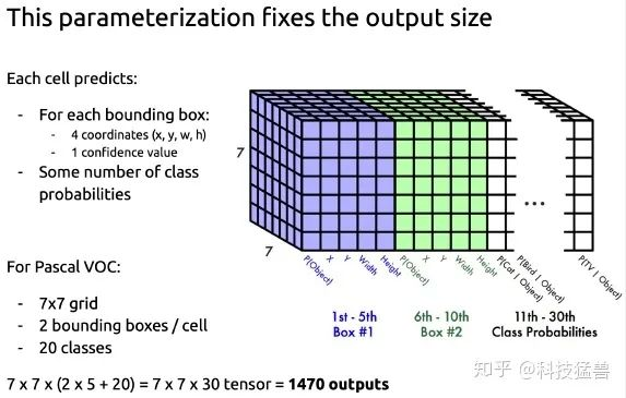 你一定从未看过如此通俗易懂的YOLO系列（从V1到V5）模型解读！-CSDN博客