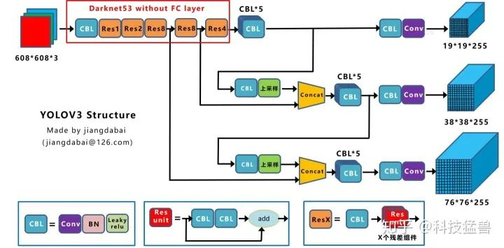 你一定从未看过如此通俗易懂的YOLO系列（从V1到V5）模型解读！-CSDN博客
