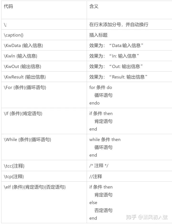 用latex优雅地书写伪代码：algorithm2e简明指南 Csdn博客 