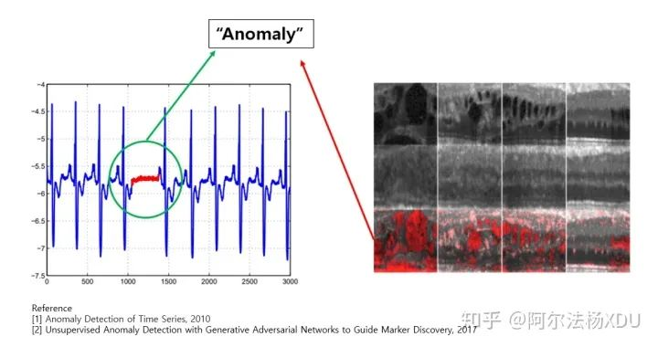 异常检测（anomaly Detection）综述 Csdn博客