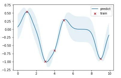 高斯过程 Gaussian Processes 原理、可视化及代码实现-CSDN博客
