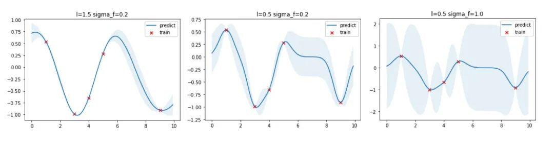 高斯过程 Gaussian Processes 原理、可视化及代码实现 Csdn博客 