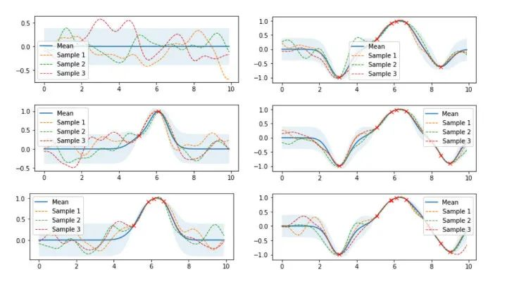 高斯过程 Gaussian Processes 原理、可视化及代码实现-CSDN博客