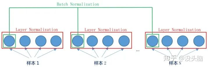 归一化 Normalization 的发展历程-CSDN博客