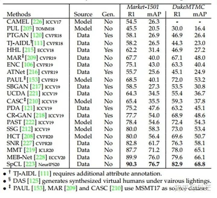 囊括三大视觉顶会，行人重识别新基准方法AGW！已被TPAMI录用-CSDN博客