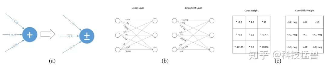 【深度学习】万字综述：用于深度神经网络加速的Shift操作-CSDN博客