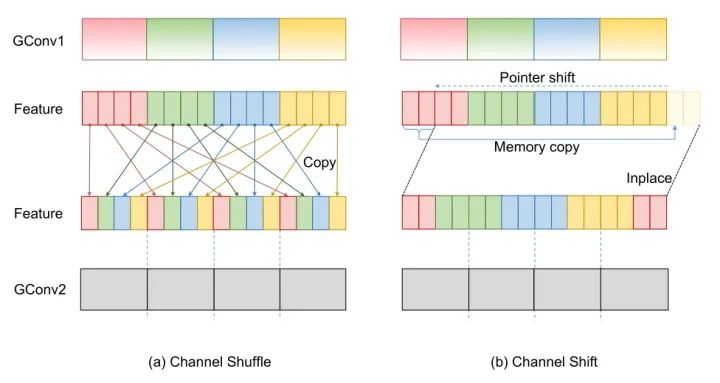 【深度学习】万字综述：用于深度神经网络加速的Shift操作-CSDN博客
