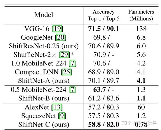 【深度学习】万字综述：用于深度神经网络加速的Shift操作-CSDN博客