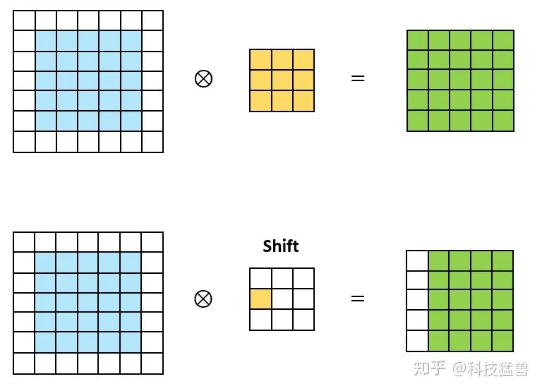 【深度学习】万字综述：用于深度神经网络加速的Shift操作-CSDN博客