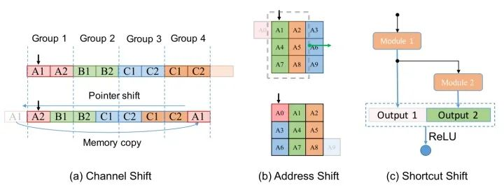 【深度学习】万字综述：用于深度神经网络加速的Shift操作-CSDN博客