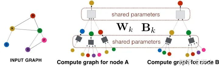 GNN综述：从deepwalk到GraphSAGE，GCN，GAT-CSDN博客