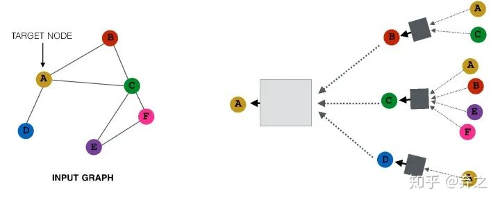 GNN综述：从deepwalk到GraphSAGE，GCN，GAT-CSDN博客