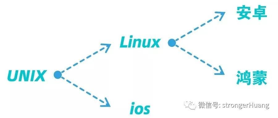 Unix、linux、ios、android 的发展及它们之间的关系 Csdn博客 