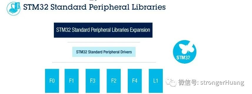STM32四种库对比：寄存器、标准外设库、HAL、LL-CSDN博客