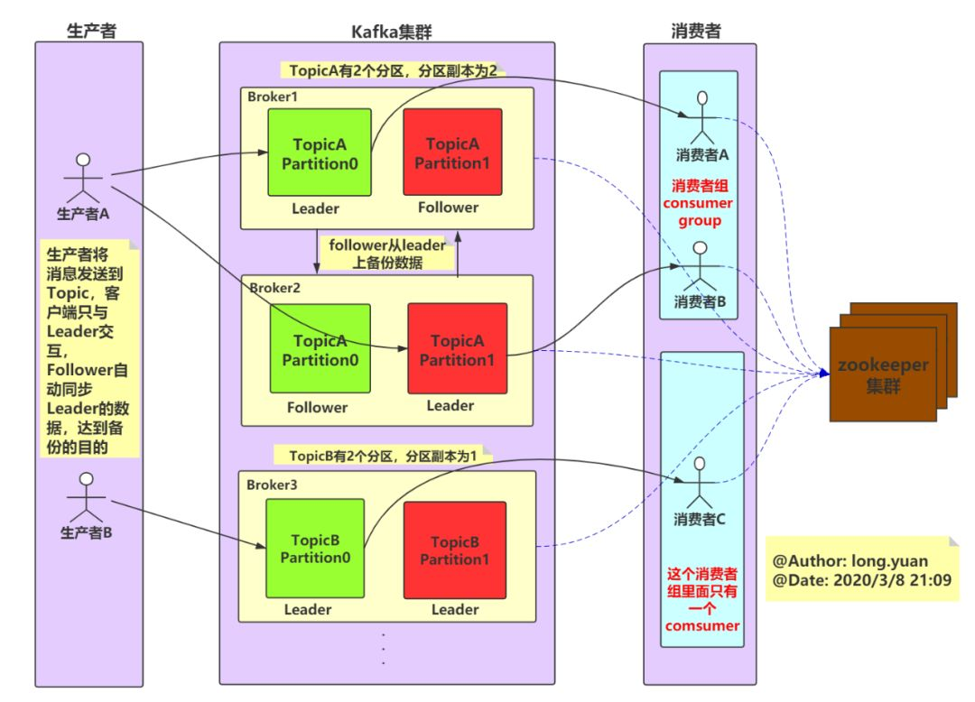 Kafka简介kafka简历怎么写 Csdn博客 