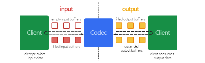 Android原生编解码接口MediaCodec详解-CSDN博客