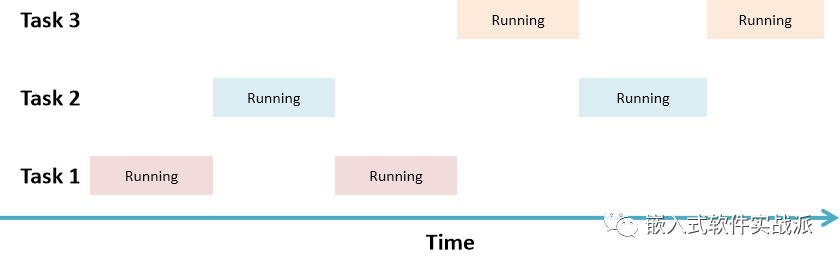 我给妹子讲了一晚上的RTOS Task的原理-CSDN博客