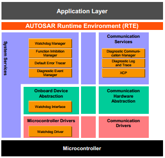 AUTOSAR架构的故事（干货）_autosar一致性等级中无颗粒度要求的是icc1-CSDN博客