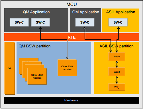 AUTOSAR架构的故事（干货）_autosar和bsp的关系-CSDN博客