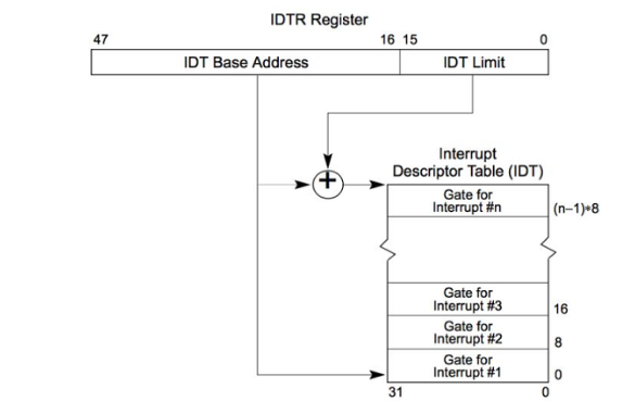Linux中断一网打尽(2) - IDT及中断处理的实现-CSDN博客