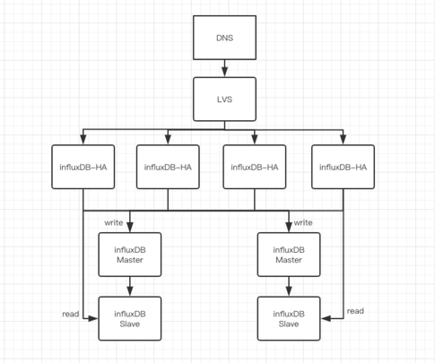 influxDB集群模式实践-CSDN博客