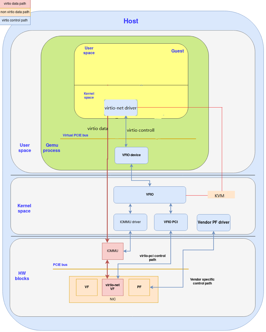 virtio+ovs转发原理和性能分析-CSDN博客