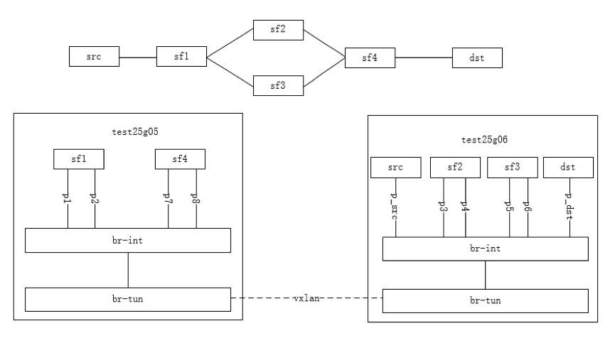 OpenStack SFC 深入剖析-CSDN博客