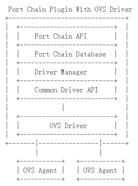 OpenStack SFC 深入剖析-CSDN博客