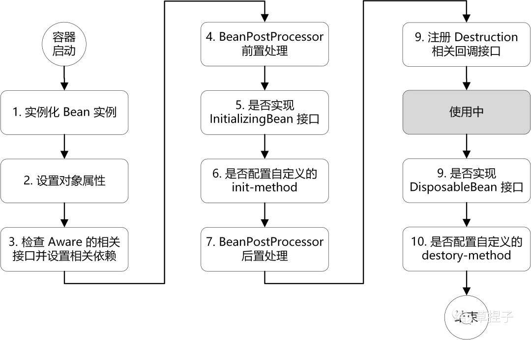 Spring Bean的生命周期spring中bean的生命周期包括哪四个阶段 Csdn博客 