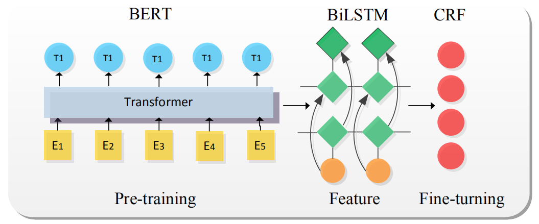 综述 | 少量标注数据下的命名实体识别研究-CSDN博客