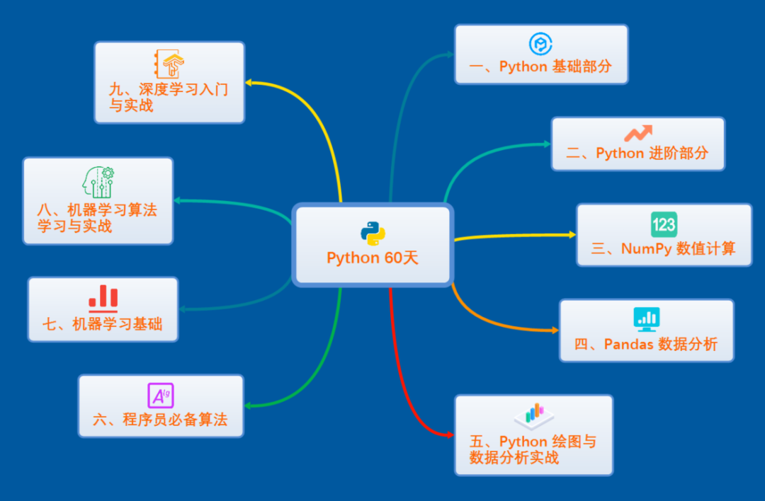 Python 60 天-CSDN博客