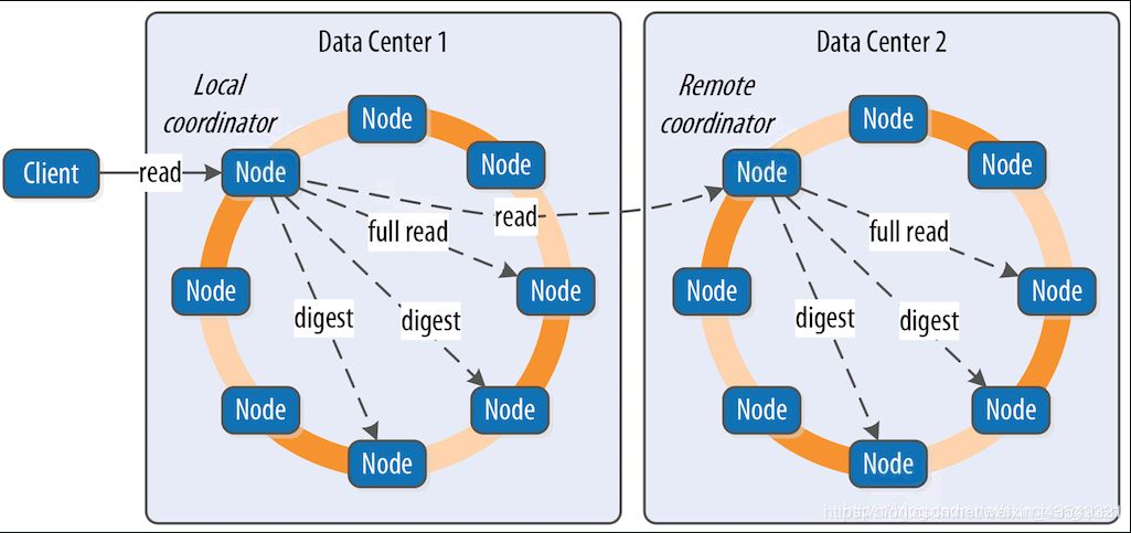 读过本文才算真正了解Cassandra数据库-CSDN博客