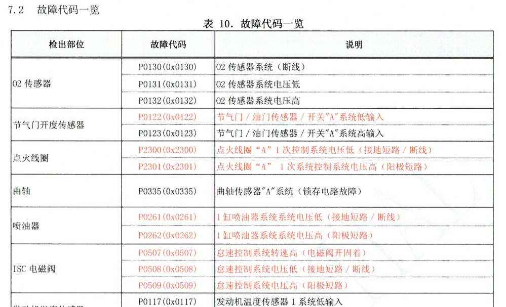 KWP2000 Protocol Based on CAN Bus - Command Overview - Programmer Sought