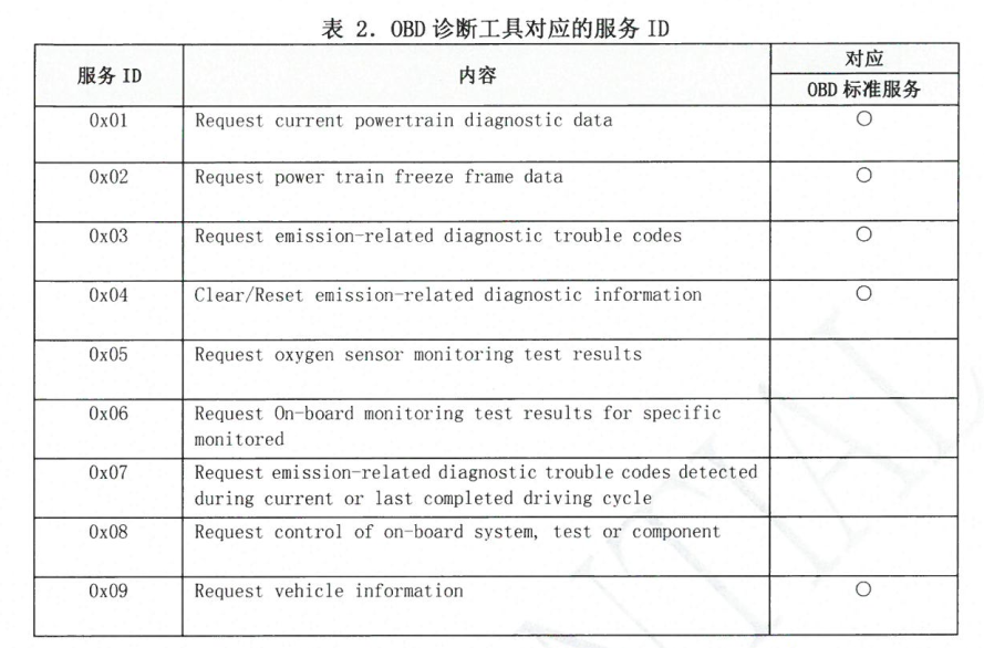 Kwp2000协议的应用（程序原理篇）_kwp2000协议捂手方式-CSDN博客