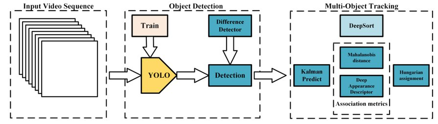 简单粗暴的多目标跟踪神器 Deepsort Csdn博客