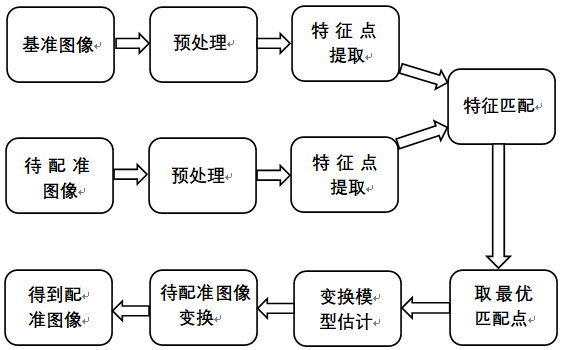 使用OpenCV实现Halcon算法（2）形状匹配开源项目，shape_based_matching_opencv实现halcon模板匹配,可以匹配到旋转的-CSDN博客