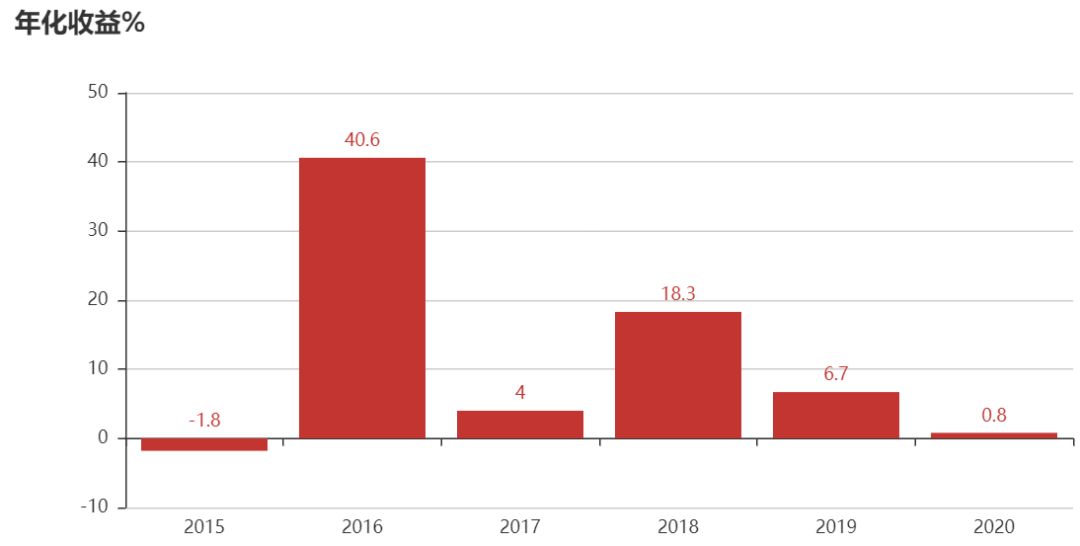 如何用backtrader对股票组合进行量化回测？ Csdn博客 