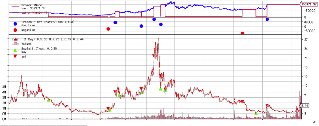 backtrader如何加载股票因子数据？以换手率、市盈率为例进行回测【附Python代码】...-CSDN博客