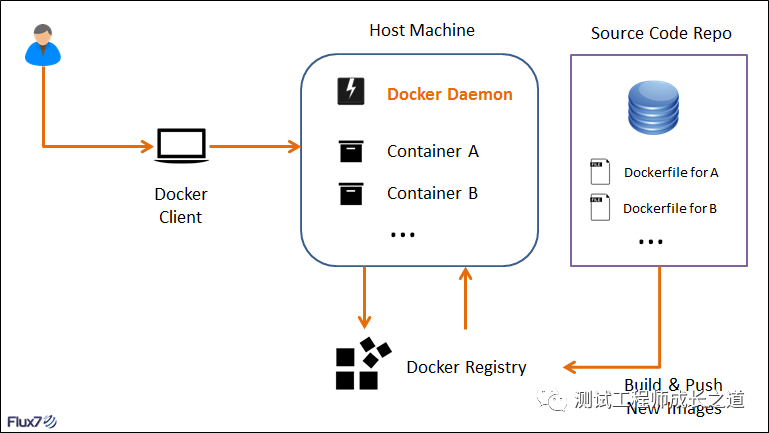 Dockerfile究竟是做什么的-CSDN博客