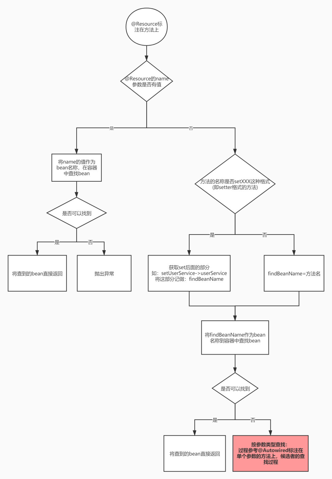 Spring系列第21篇：注解实现依赖注入（@Autowired、@Resource、@Primary、@Qulifier）_java @primary @qulifier-CSDN博客