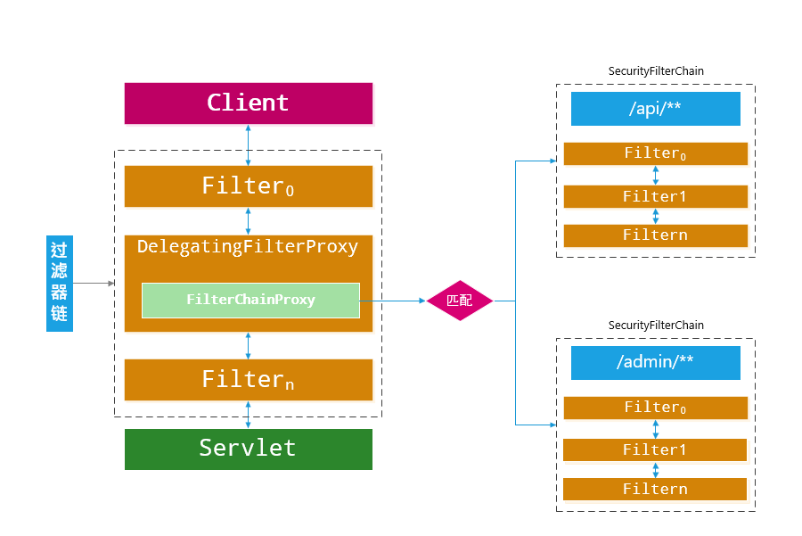 Spring Security 实战干货：图解spring Security的过滤器体系springsecurity过滤器详解 Csdn博客 