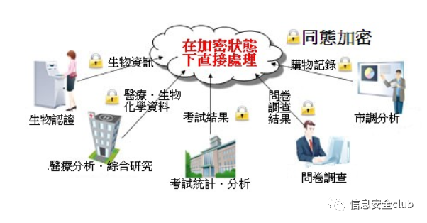 同态加密_homomorphic encryption-CSDN博客