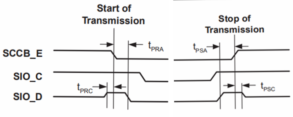 协议——SCCB与IIC的区别-CSDN博客