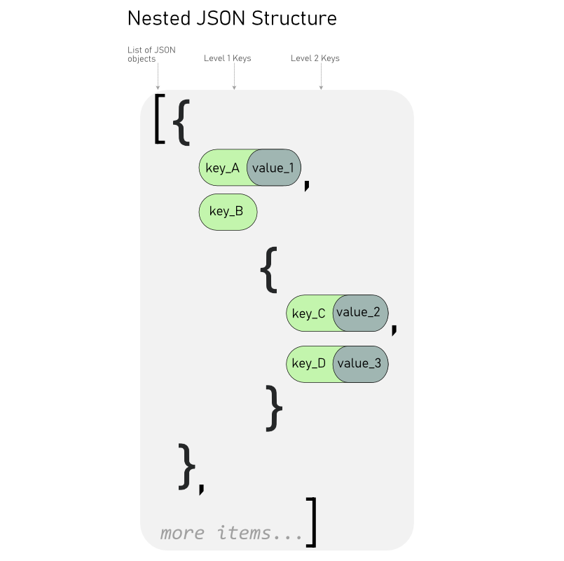 【python基础】嵌套 Json 秒变 Dataframe！ Csdn博客 